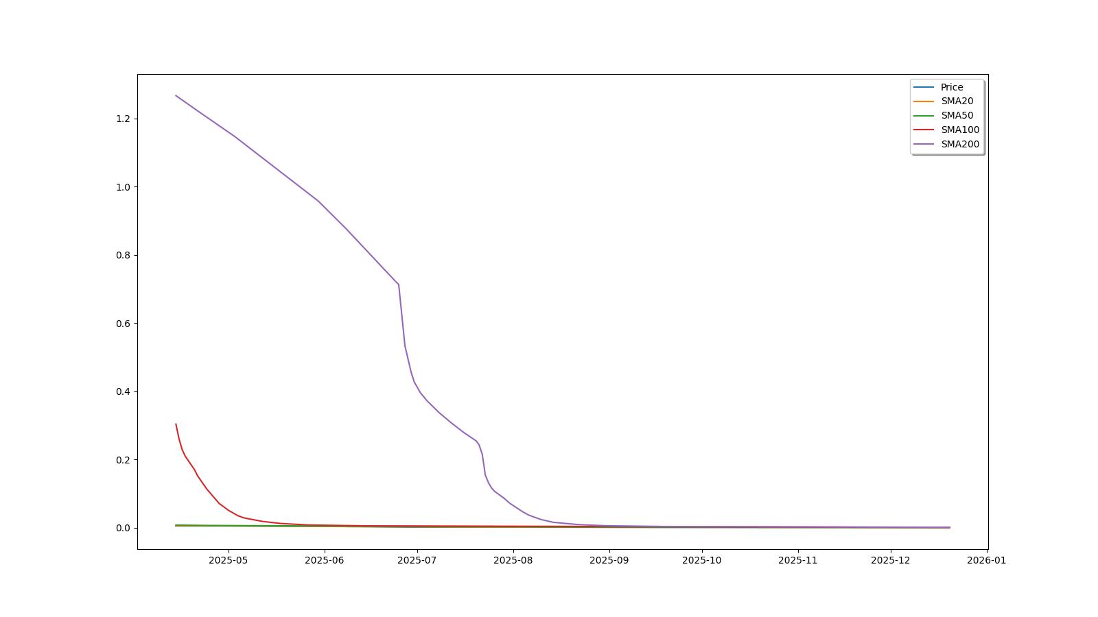 Realvirm Simple Moving Averages