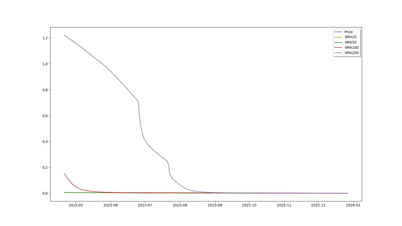 Realvirm Simple Moving Averages