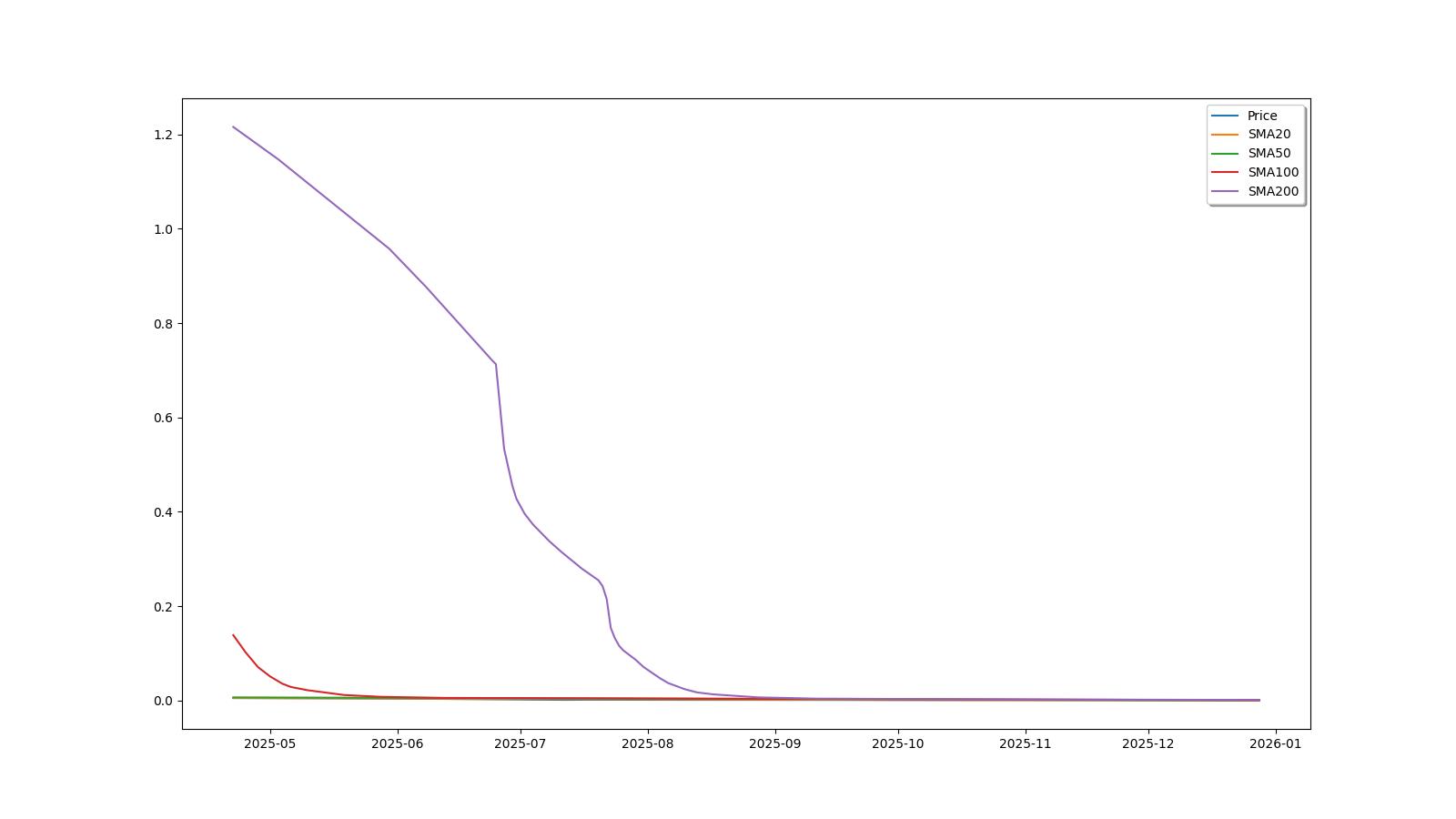 Realvirm Simple Moving Averages