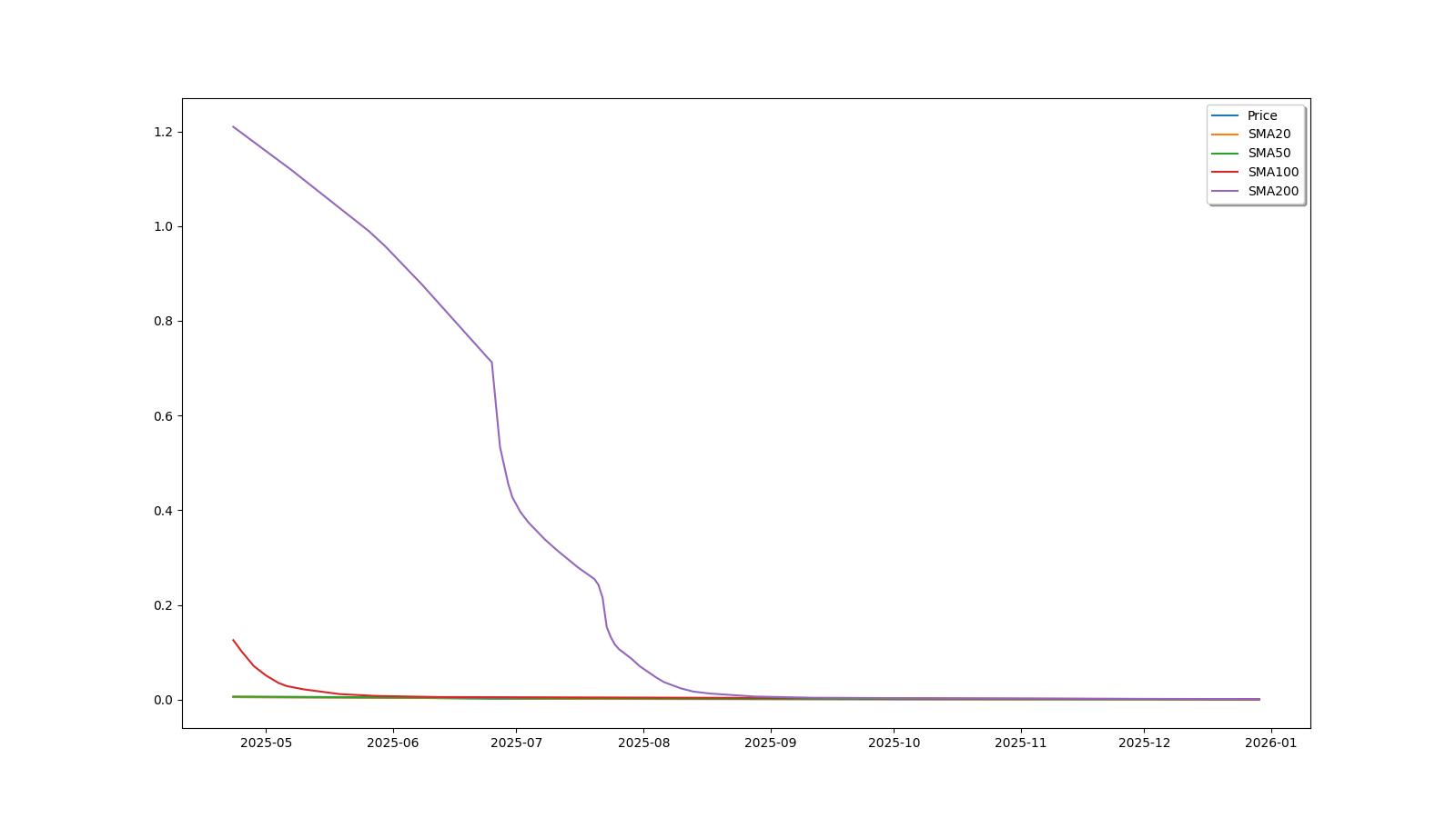Realvirm Simple Moving Averages