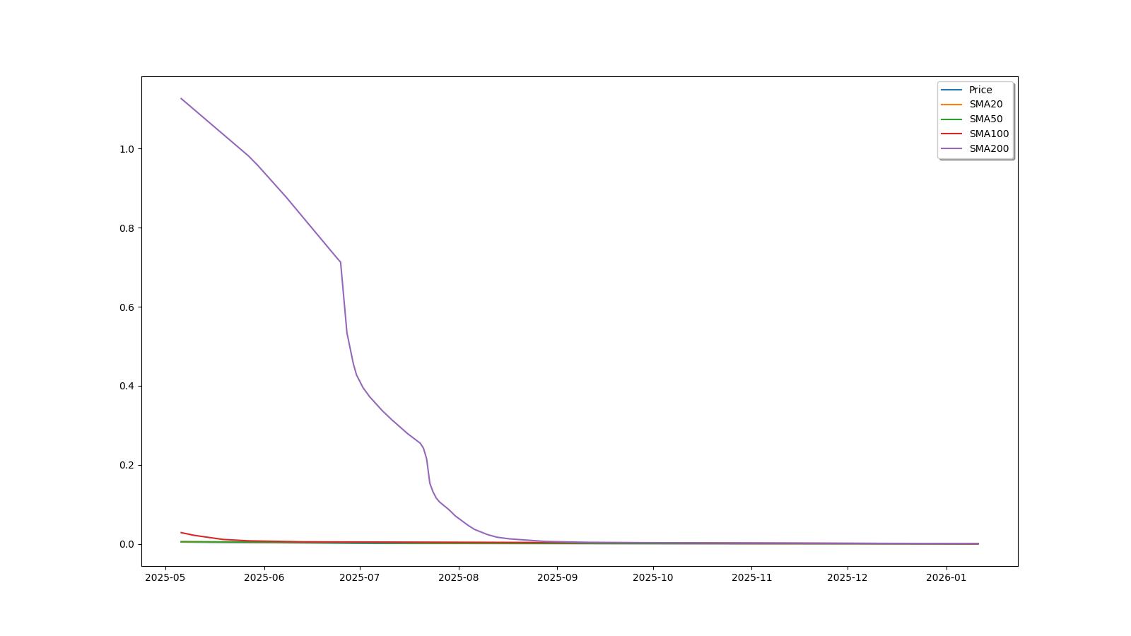 Realvirm Simple Moving Averages