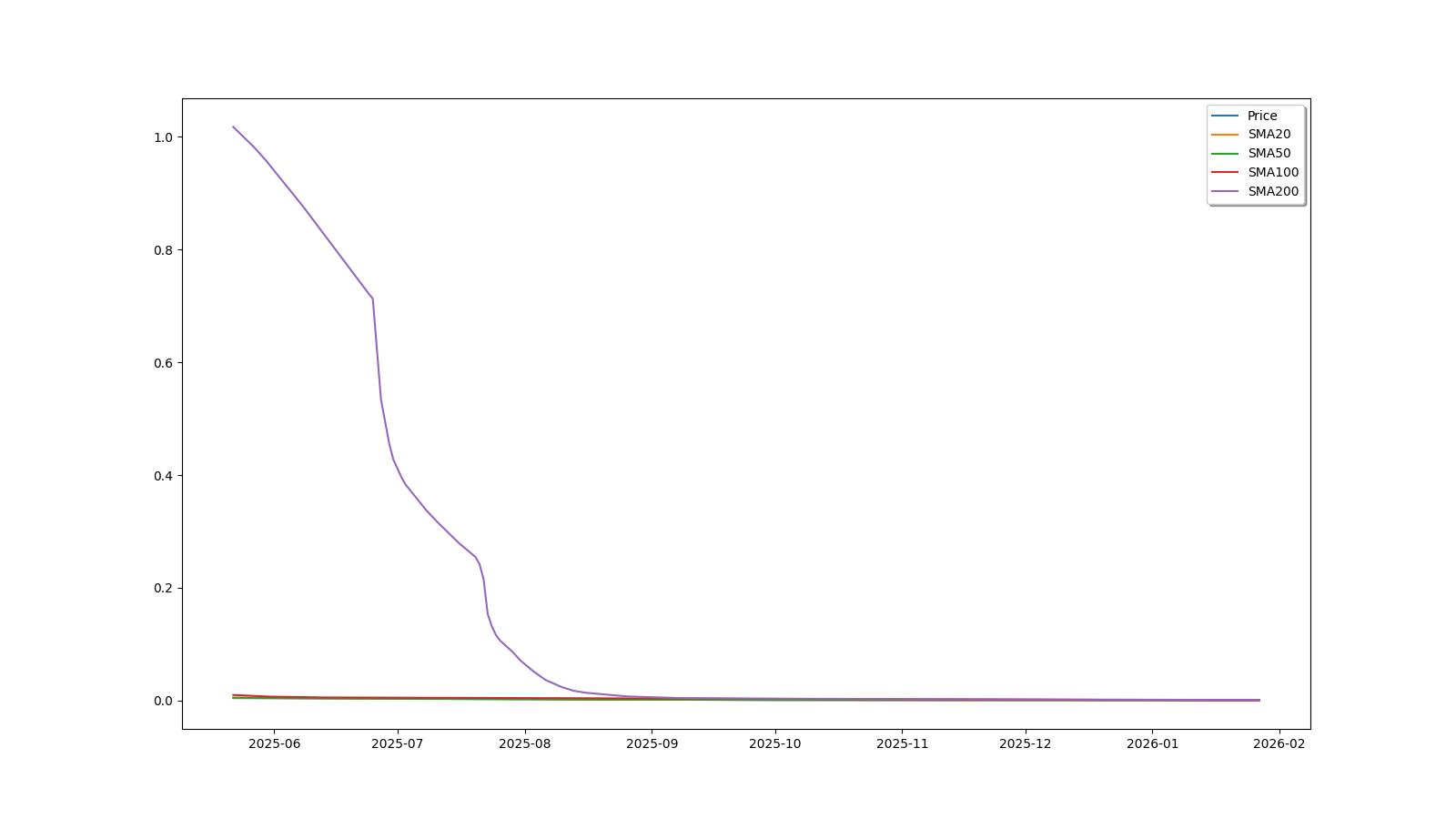 Realvirm Simple Moving Averages