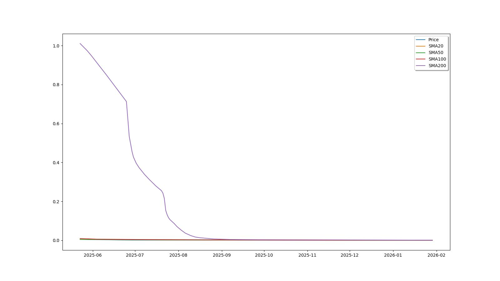Realvirm Simple Moving Averages