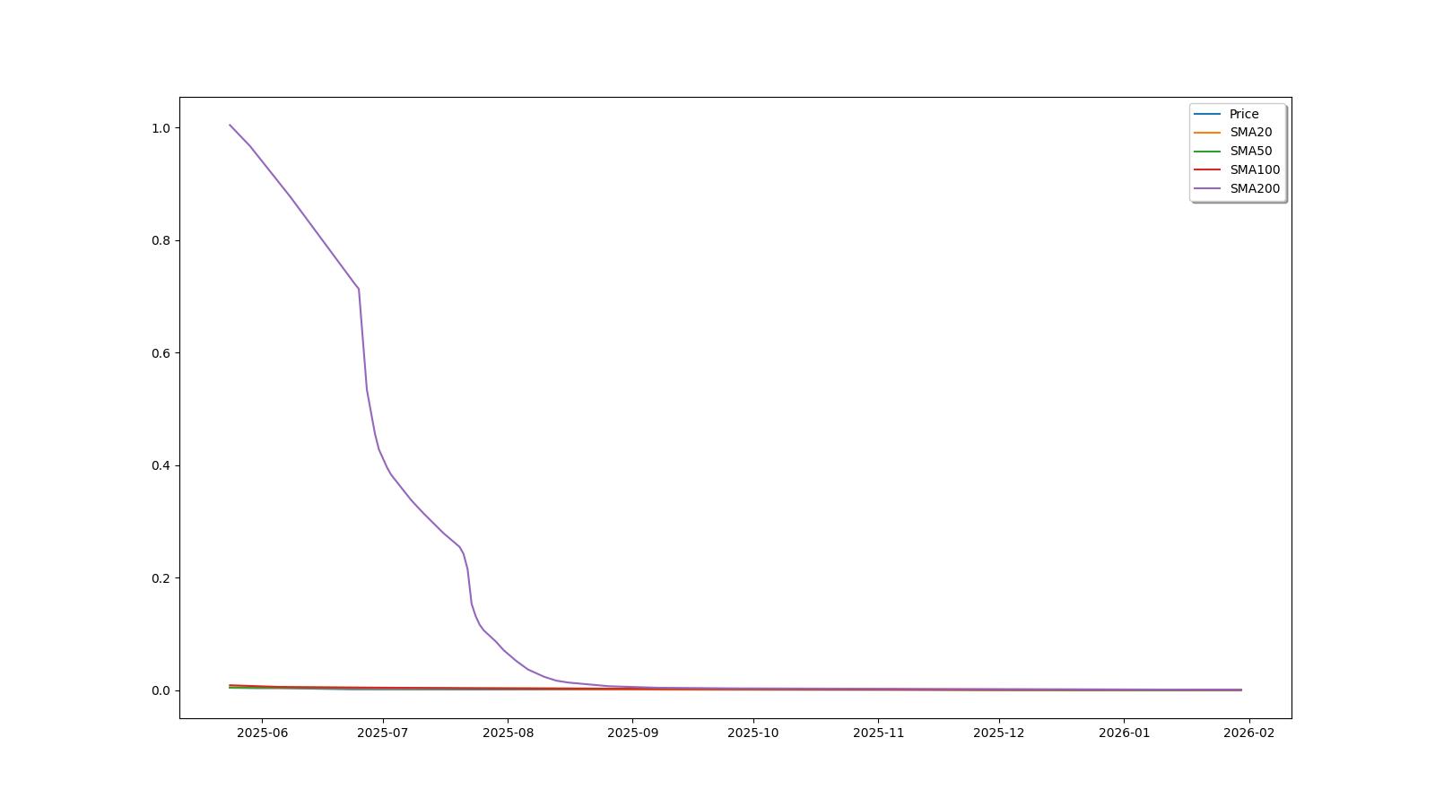 Realvirm Simple Moving Averages