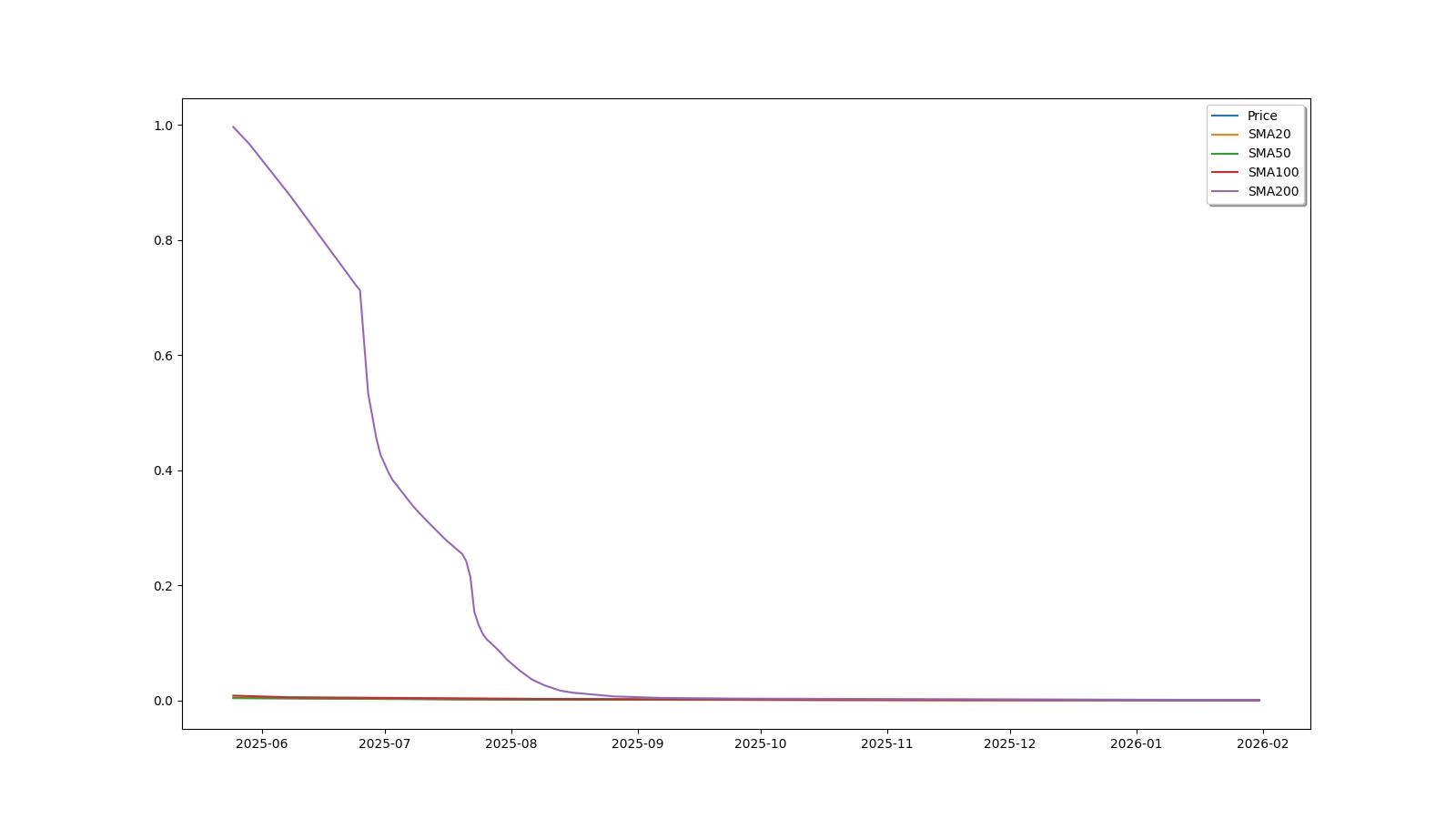 Realvirm Simple Moving Averages