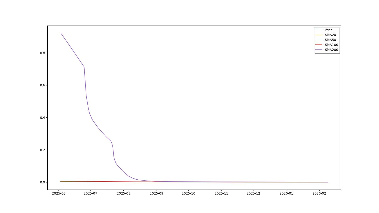 Realvirm Simple Moving Averages