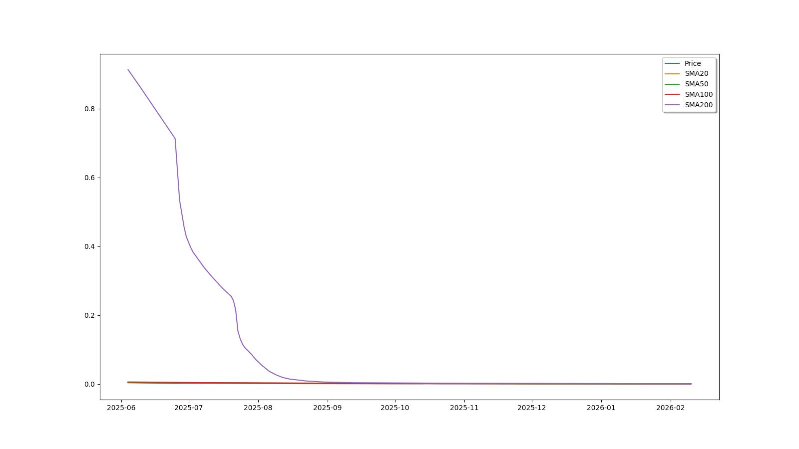 Realvirm Simple Moving Averages