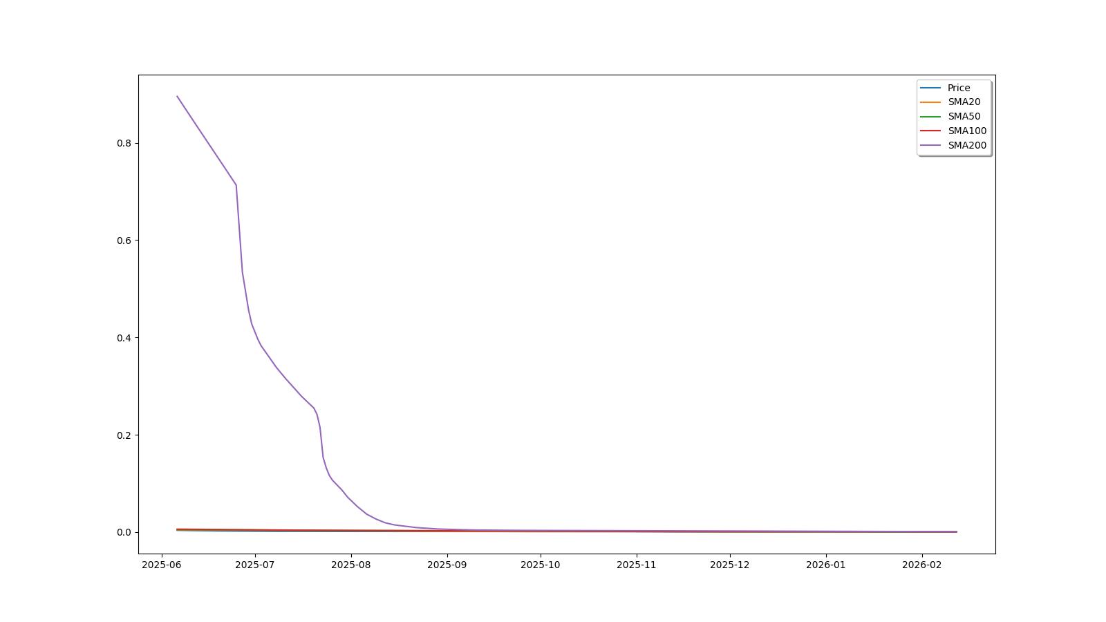 Realvirm Simple Moving Averages
