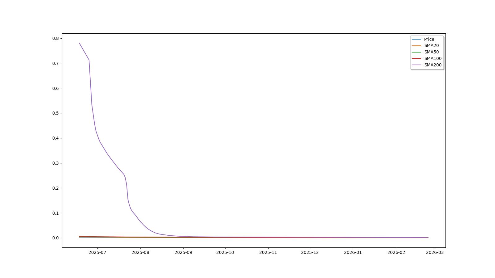 Realvirm Simple Moving Averages