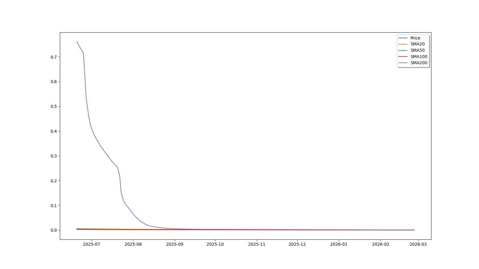 Realvirm Simple Moving Averages