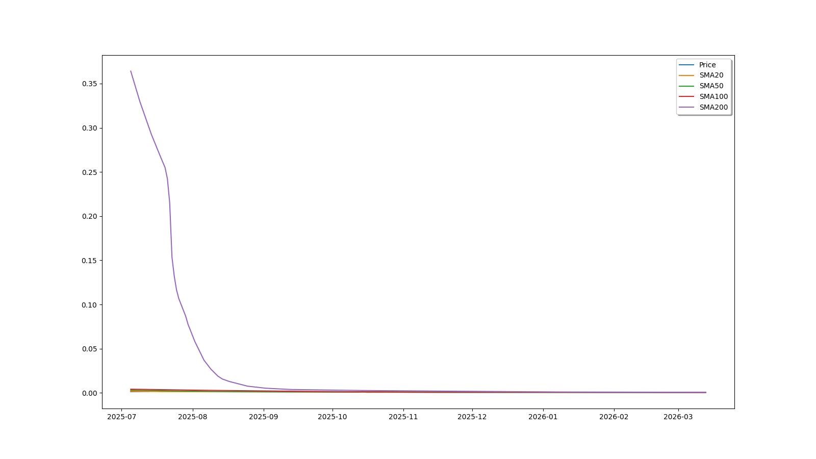 Realvirm Simple Moving Averages