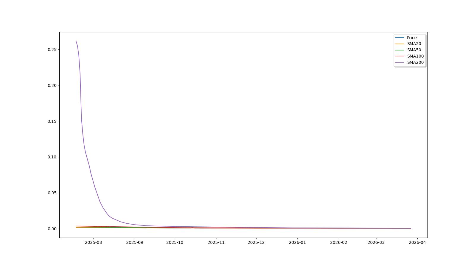 Realvirm Simple Moving Averages