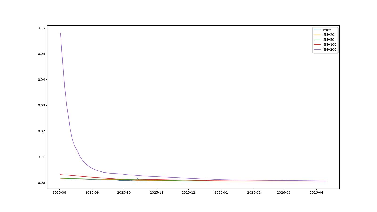 Realvirm Simple Moving Averages
