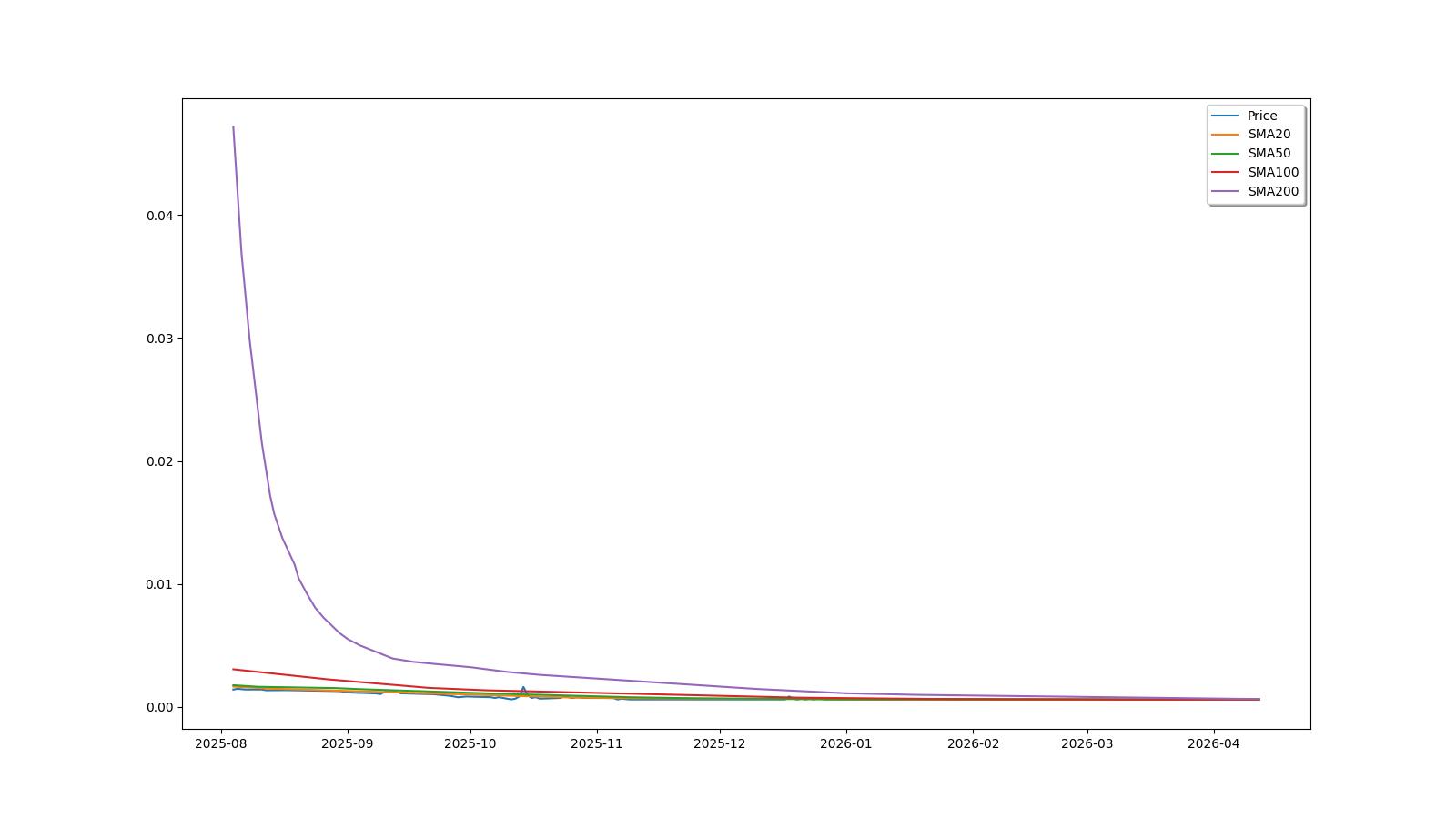 Realvirm Simple Moving Averages