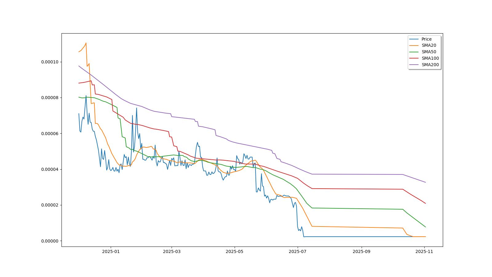 ReapChain Simple Moving Averages