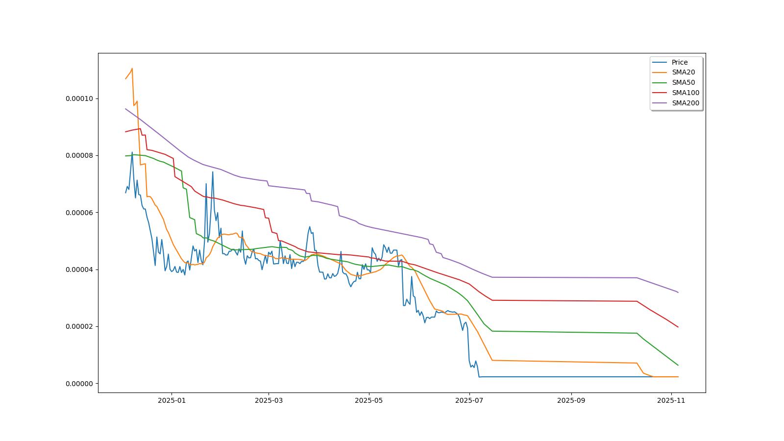 ReapChain Simple Moving Averages
