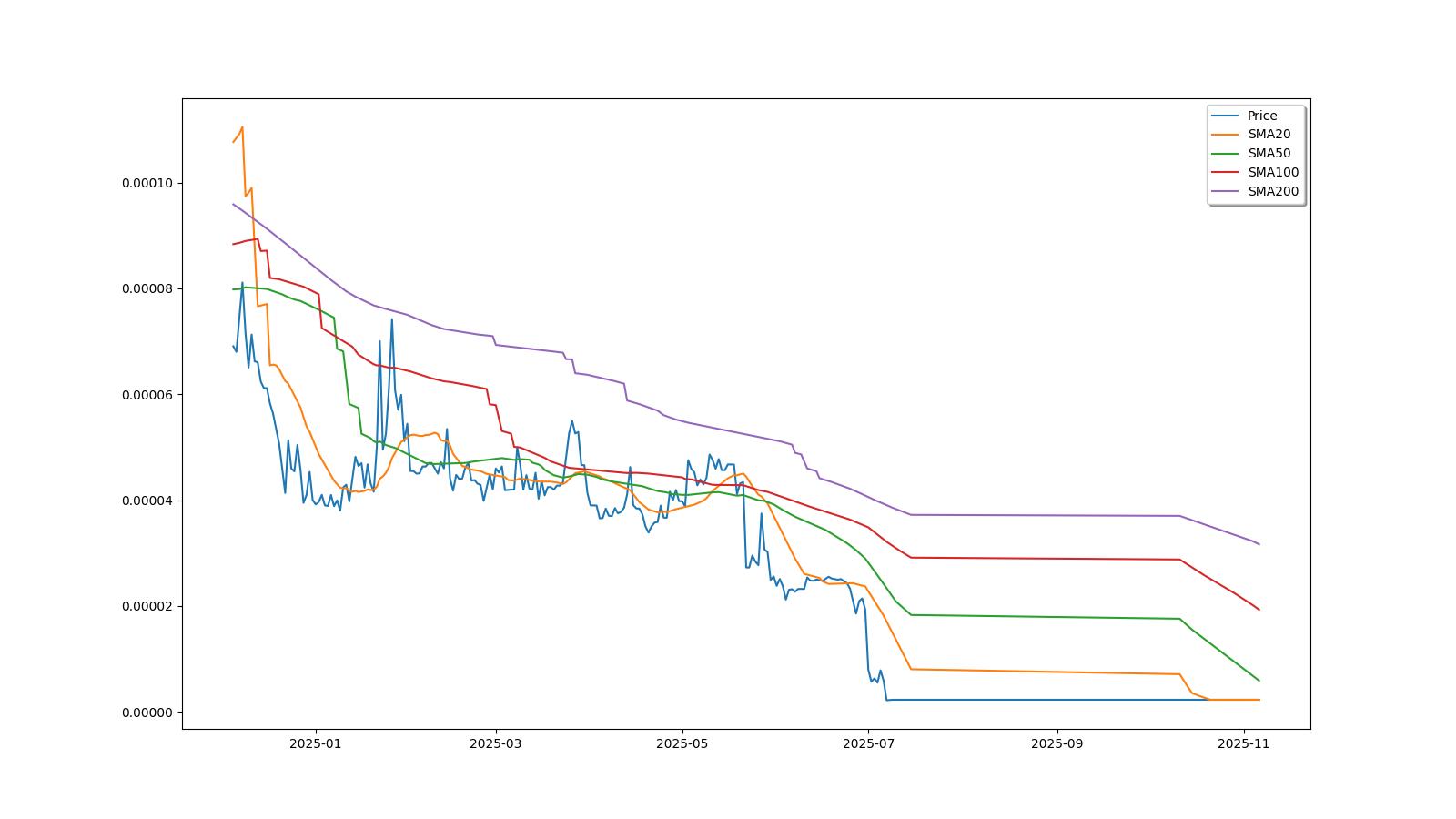 ReapChain Simple Moving Averages