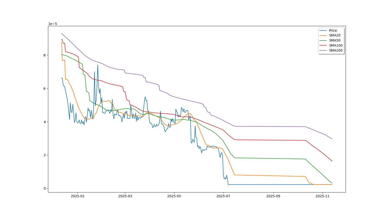 ReapChain Simple Moving Averages