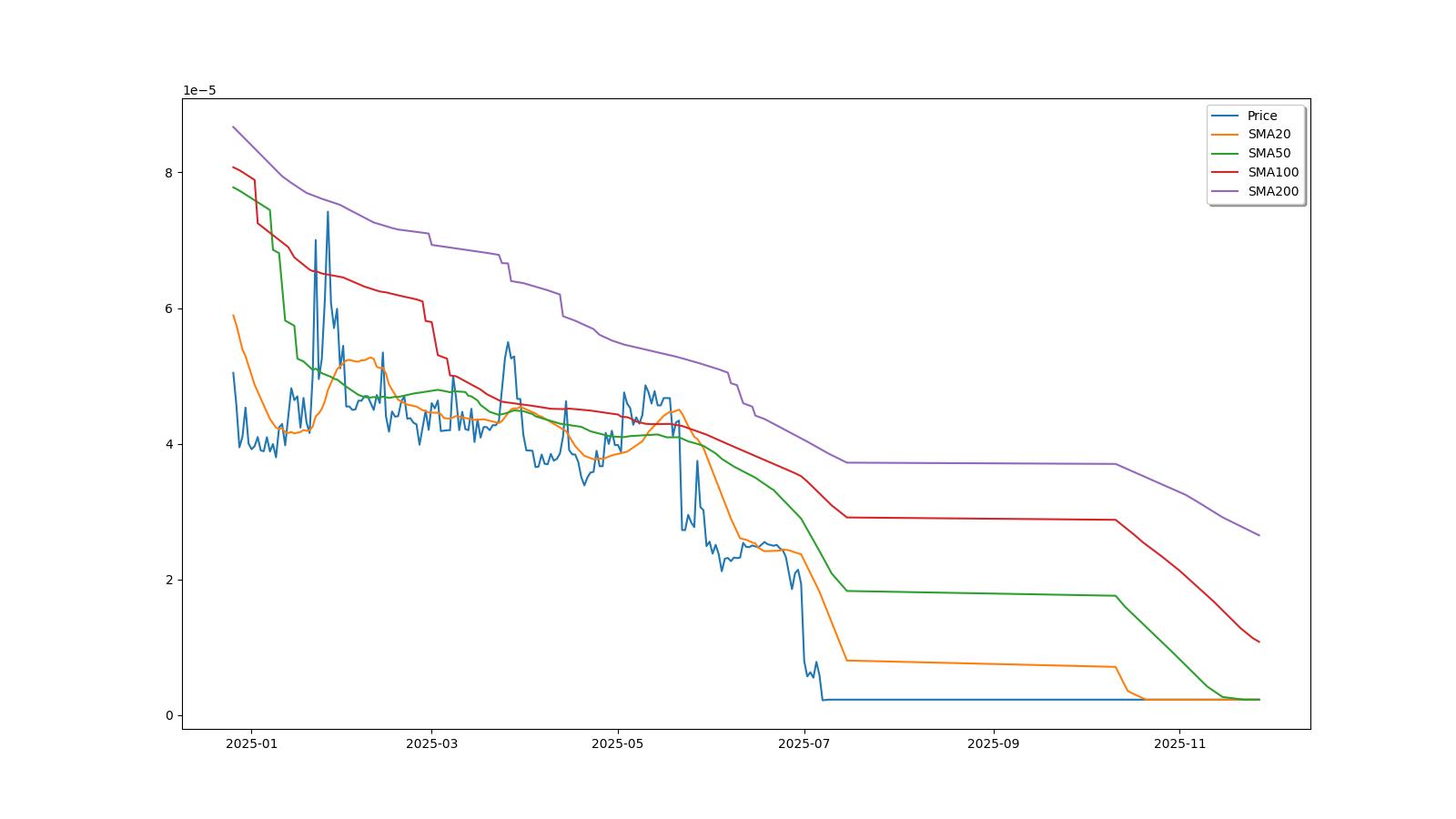 ReapChain Simple Moving Averages