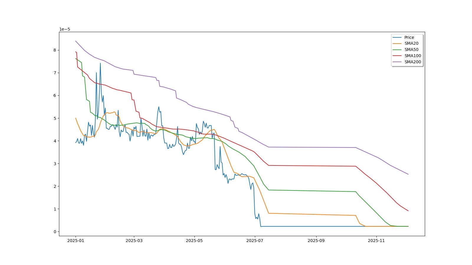 ReapChain Simple Moving Averages
