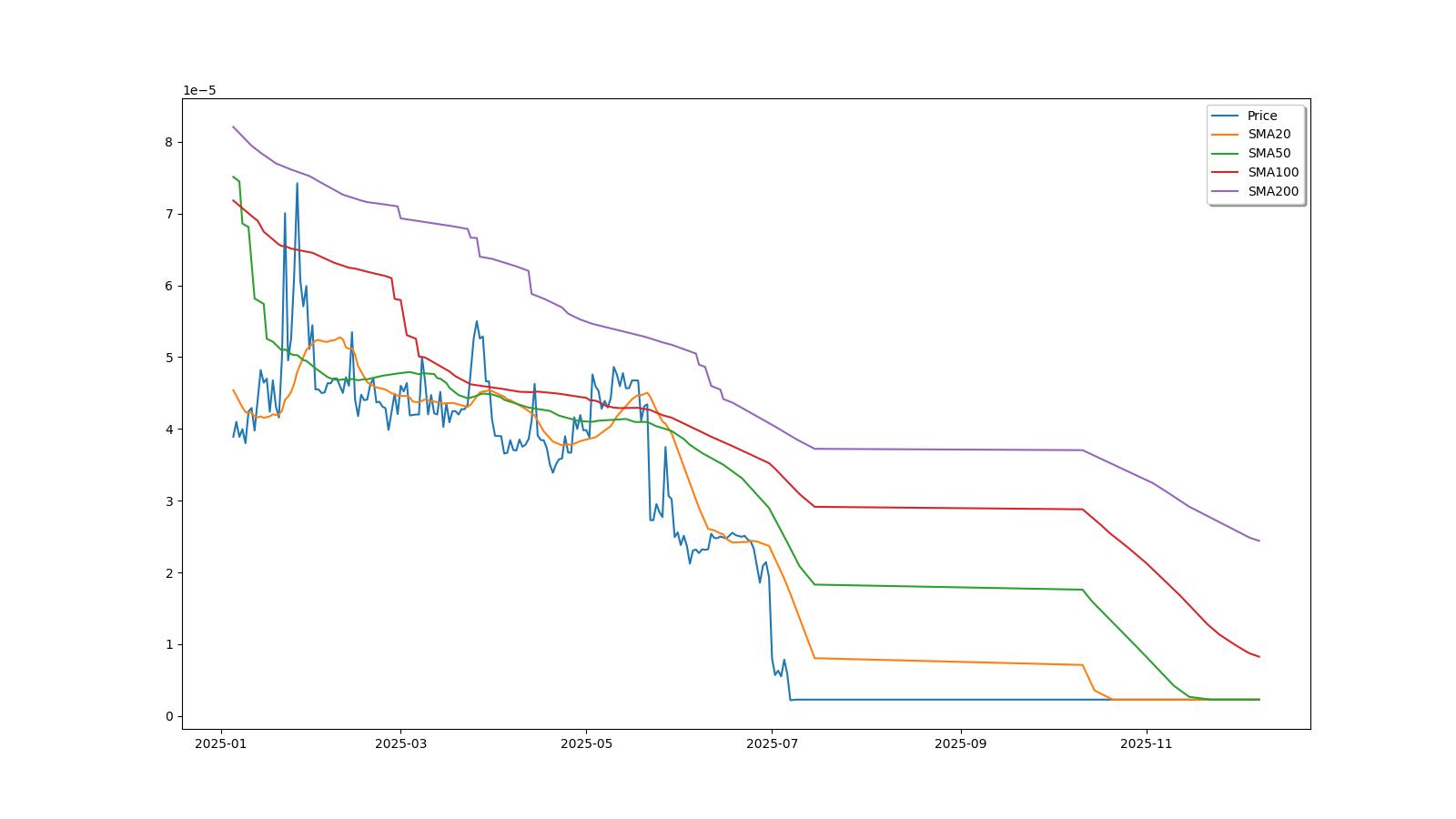 ReapChain Simple Moving Averages