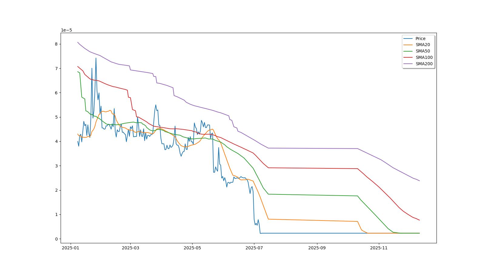 ReapChain Simple Moving Averages
