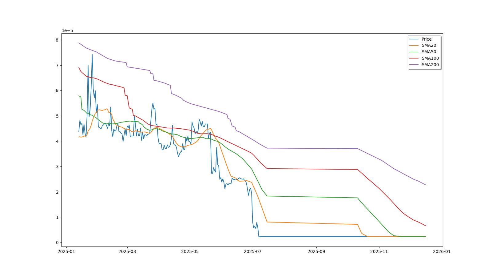 ReapChain Simple Moving Averages