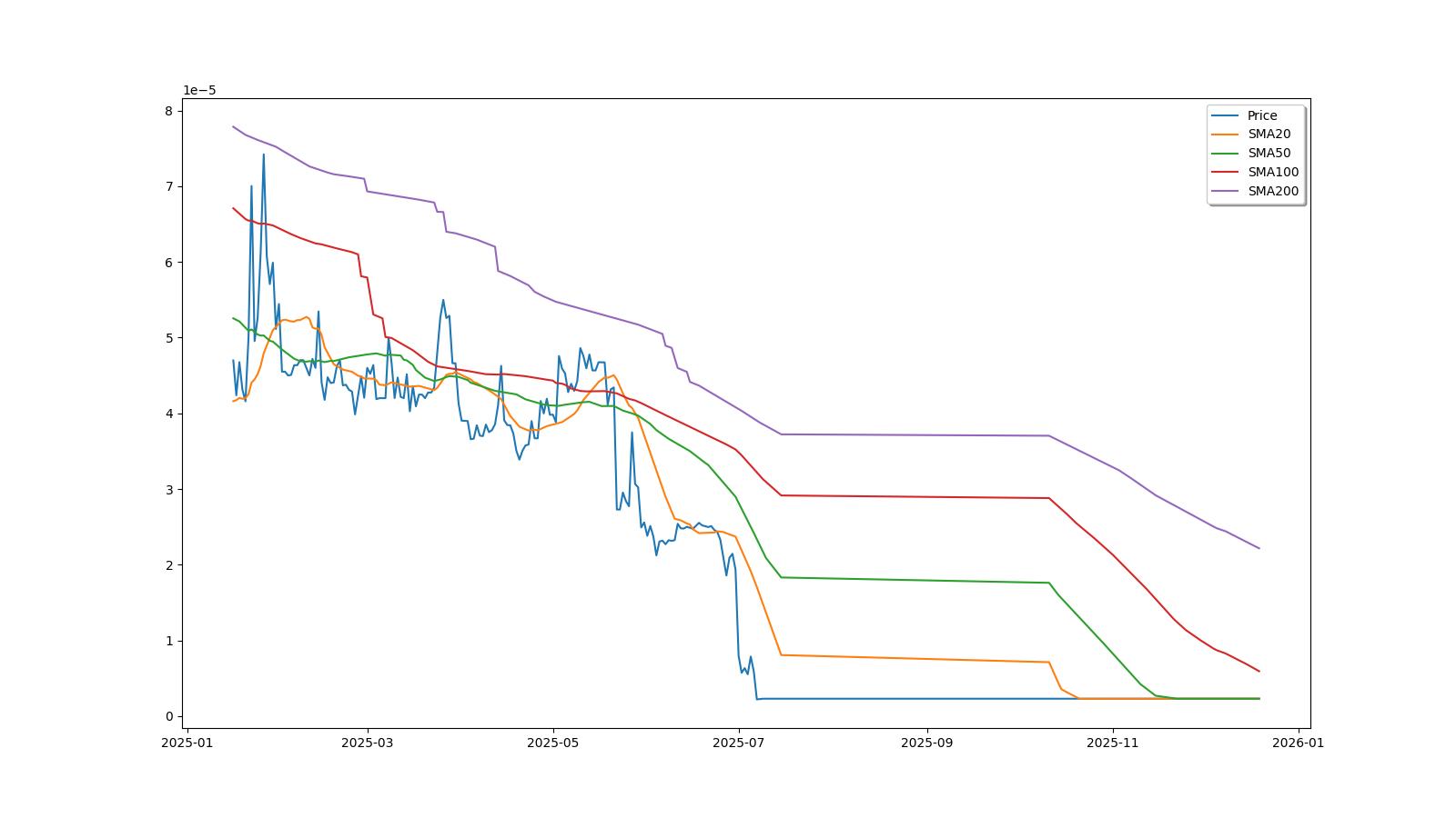 ReapChain Simple Moving Averages