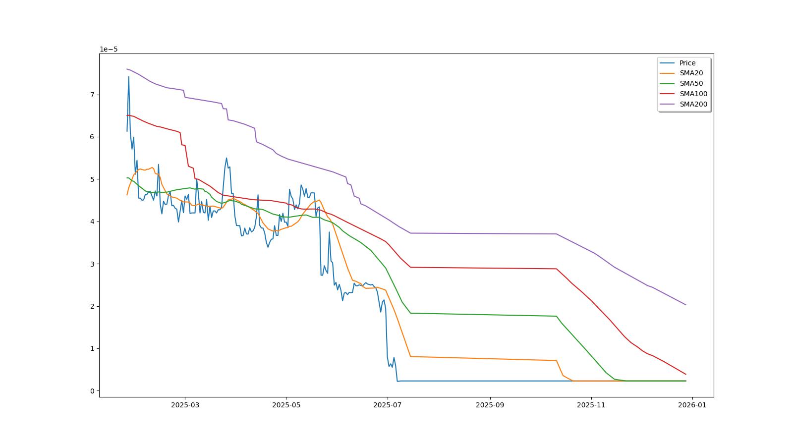 ReapChain Simple Moving Averages