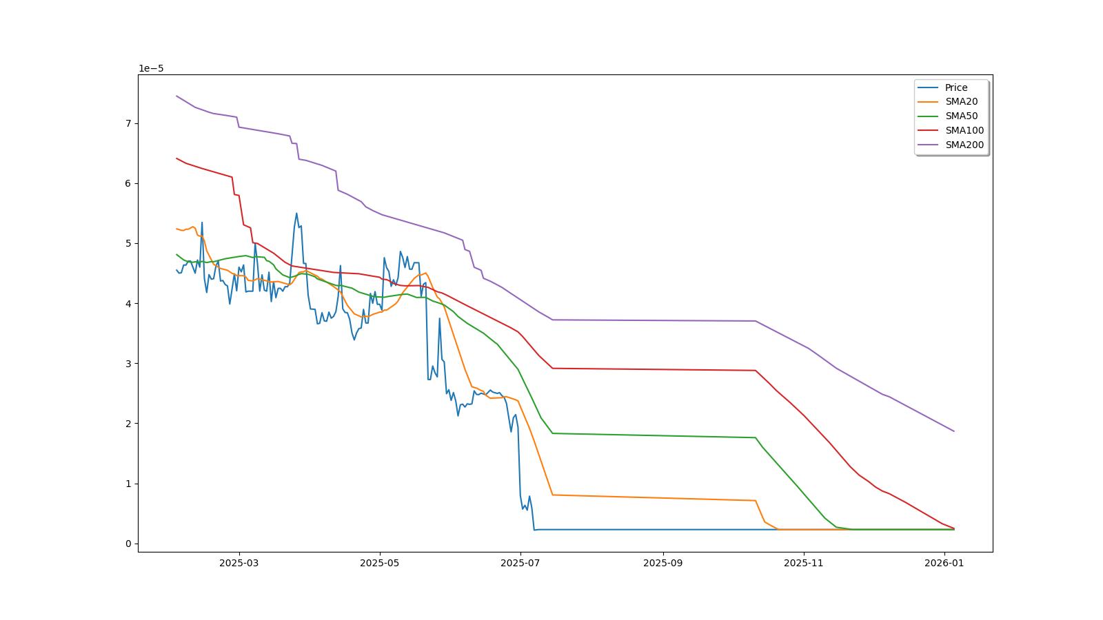 ReapChain Simple Moving Averages
