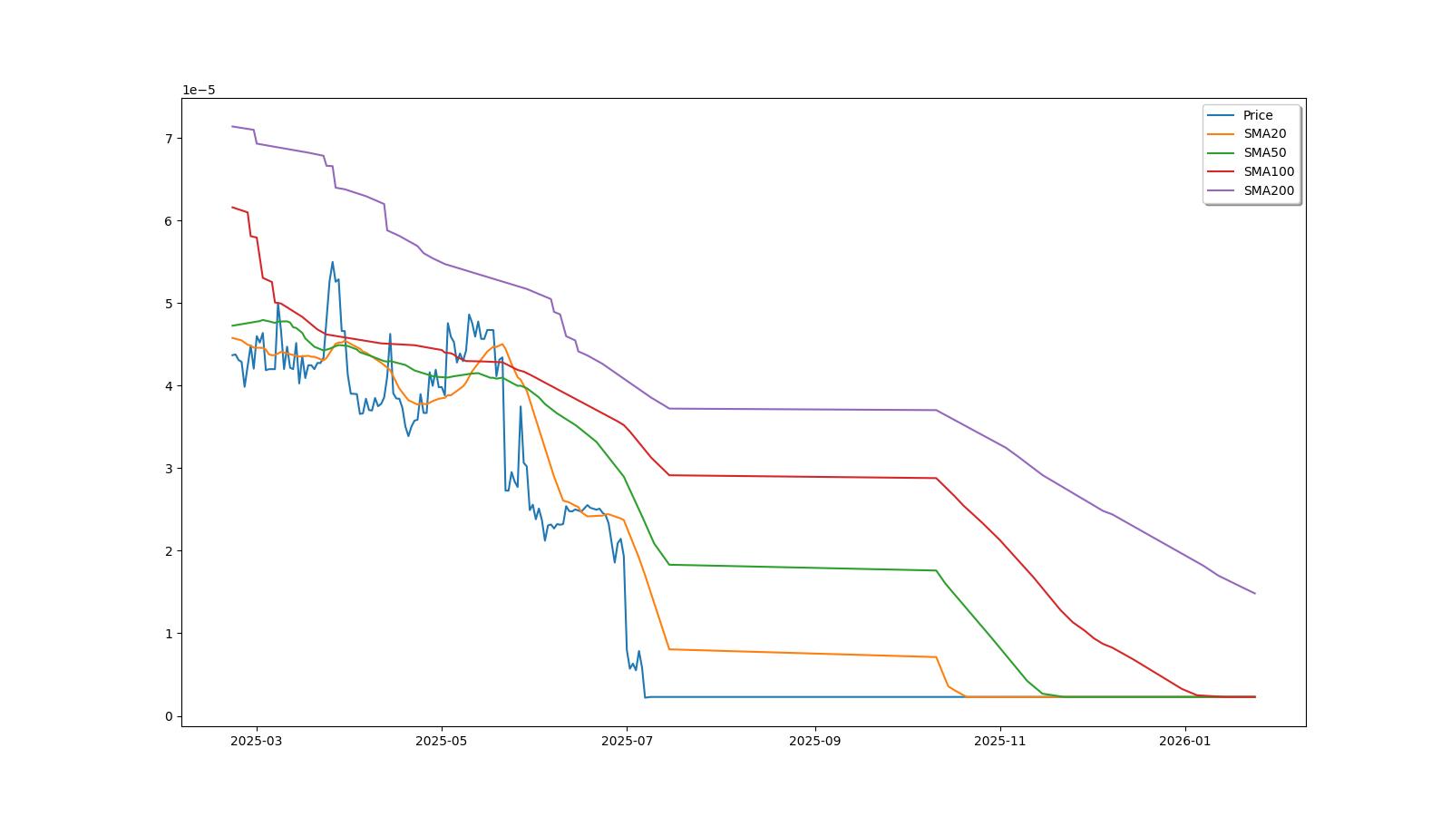 ReapChain Simple Moving Averages