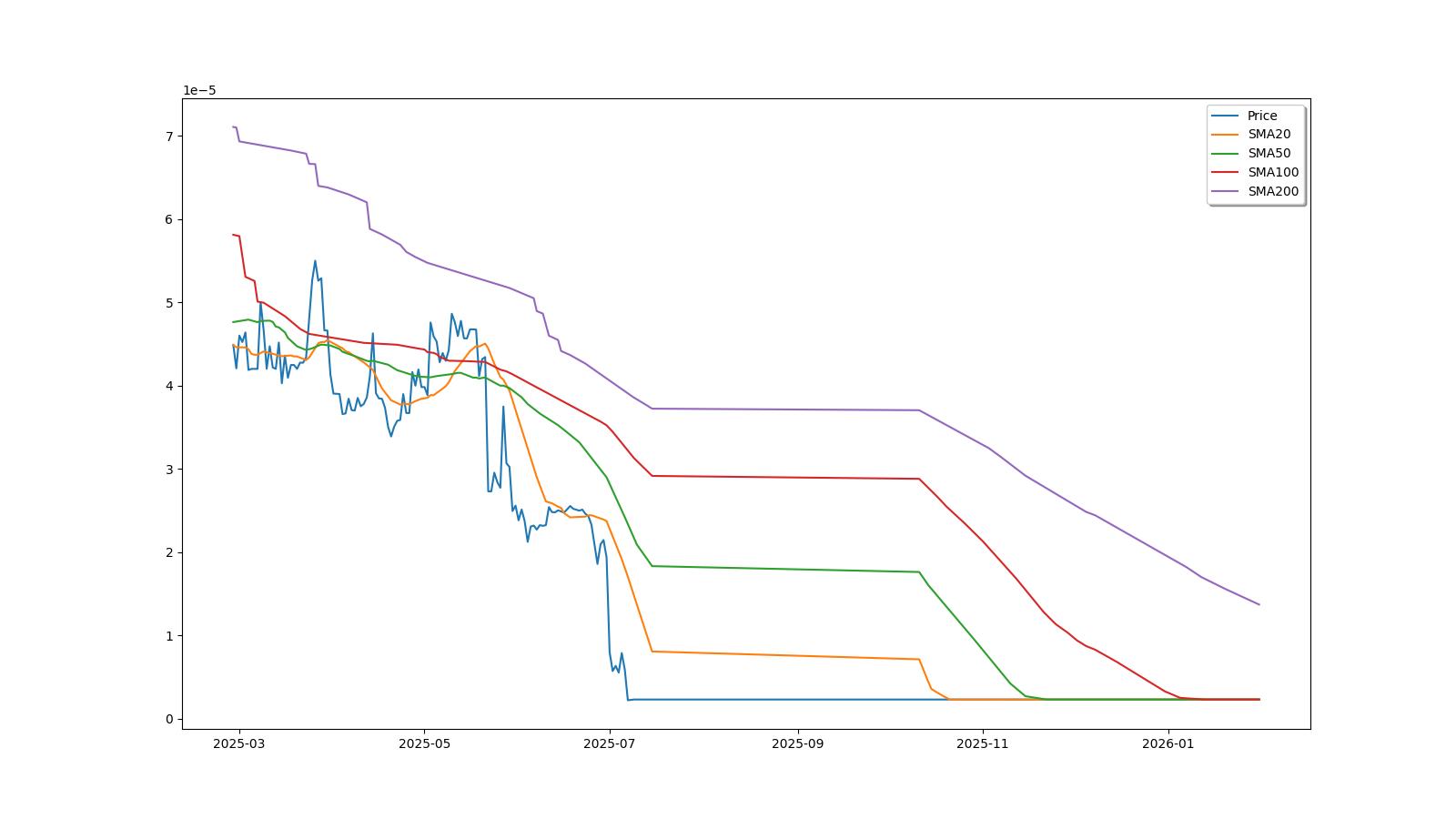 ReapChain Simple Moving Averages