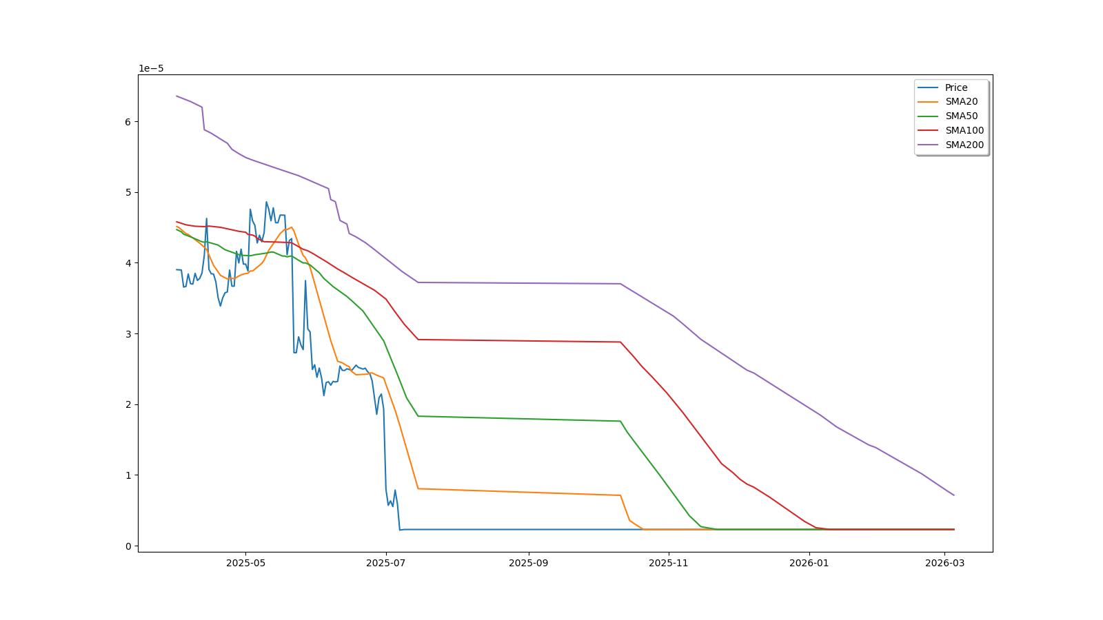 ReapChain Simple Moving Averages
