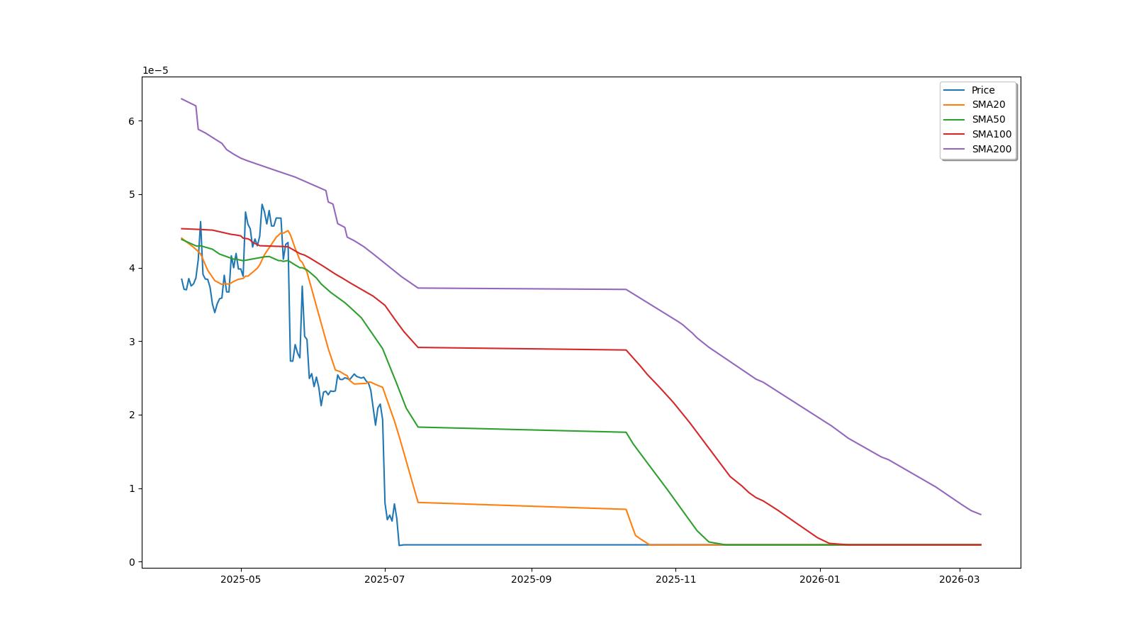 ReapChain Simple Moving Averages