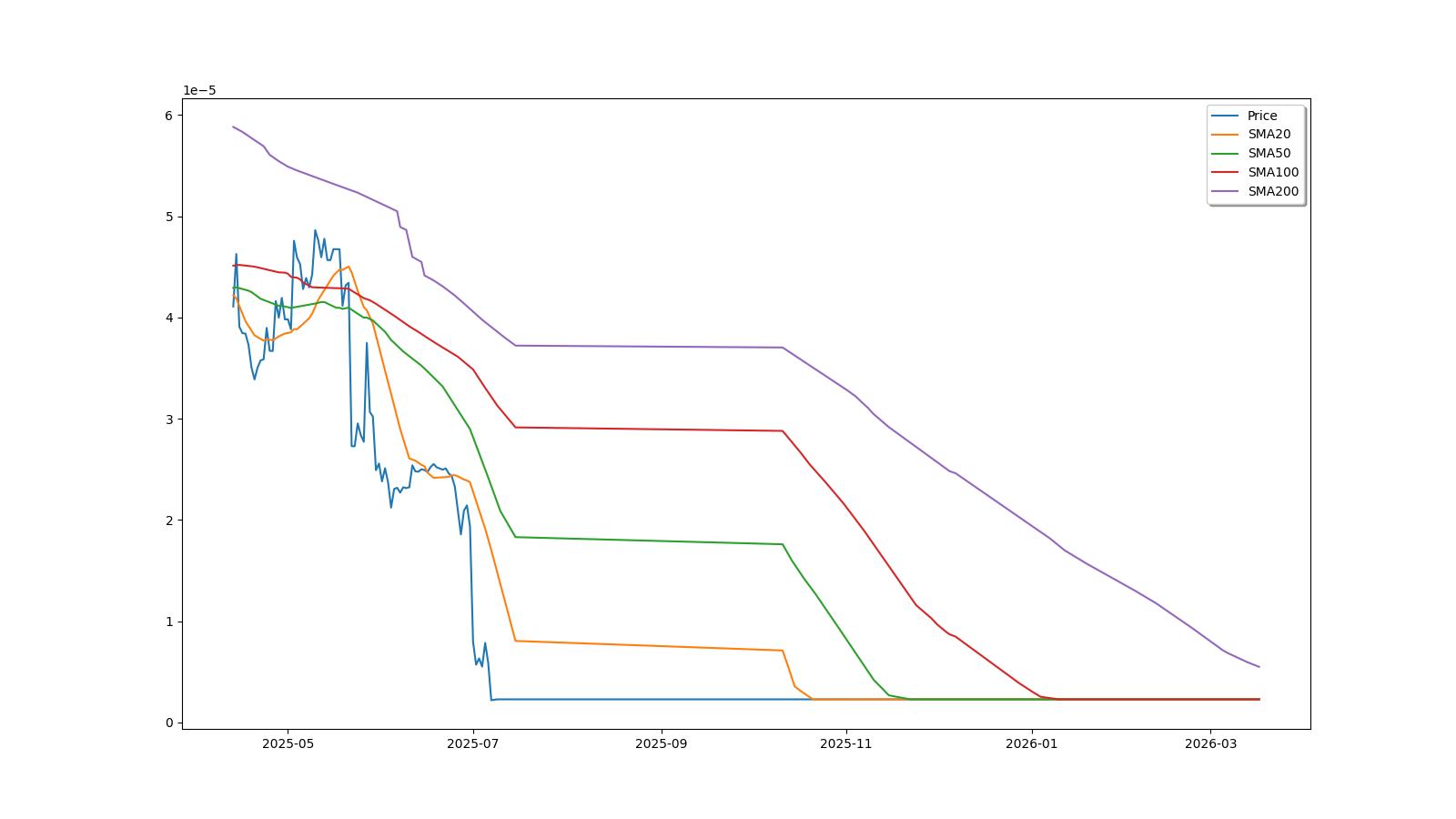 ReapChain Simple Moving Averages