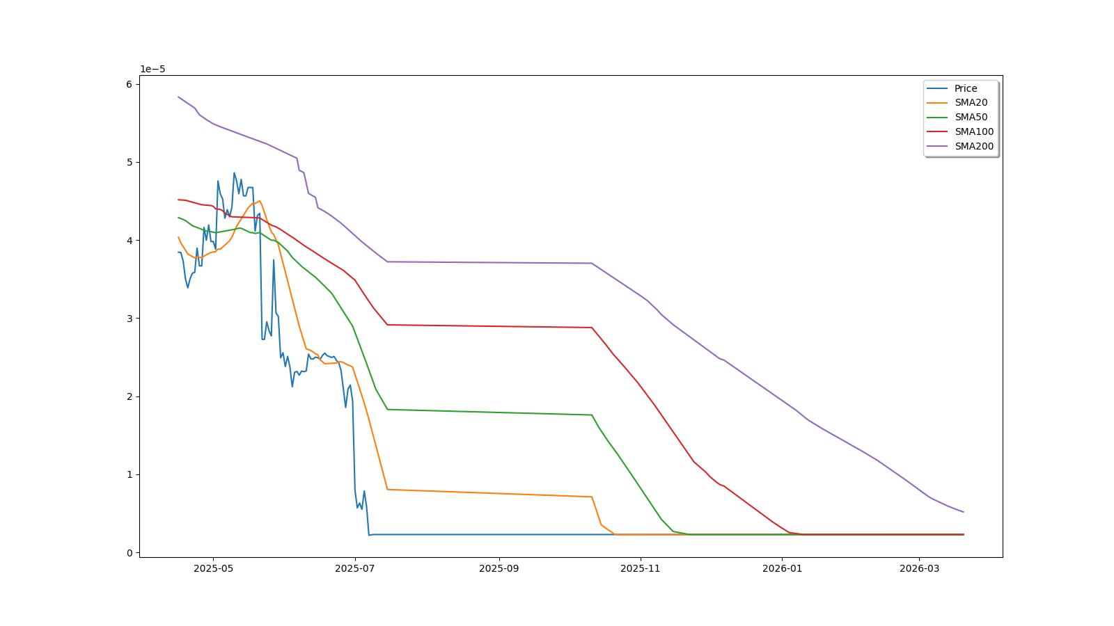 ReapChain Simple Moving Averages