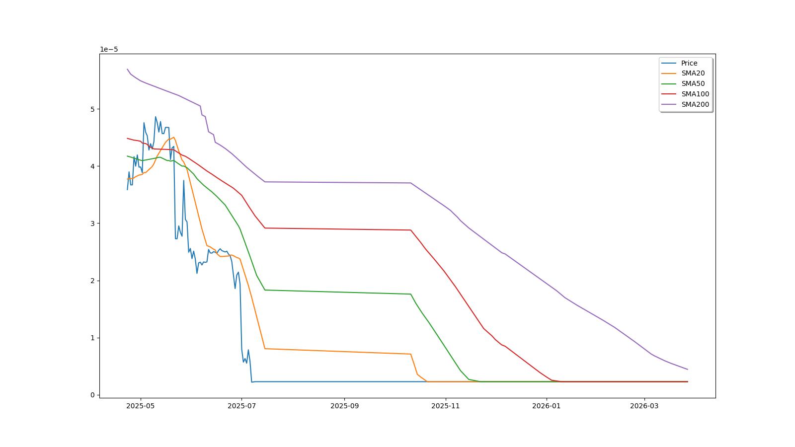 ReapChain Simple Moving Averages