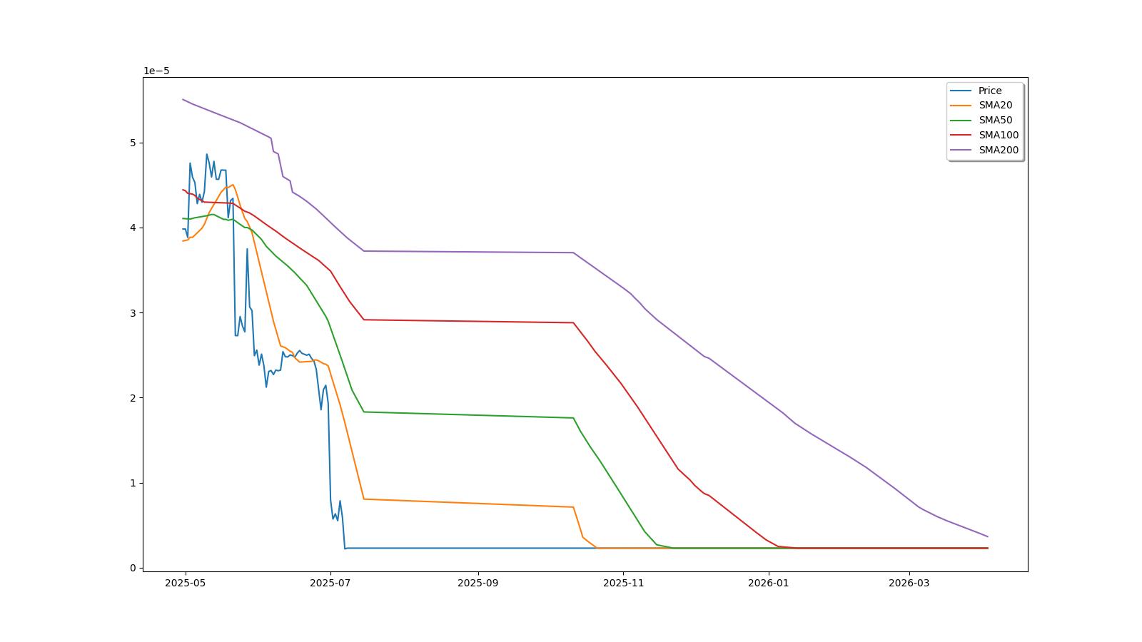 ReapChain Simple Moving Averages