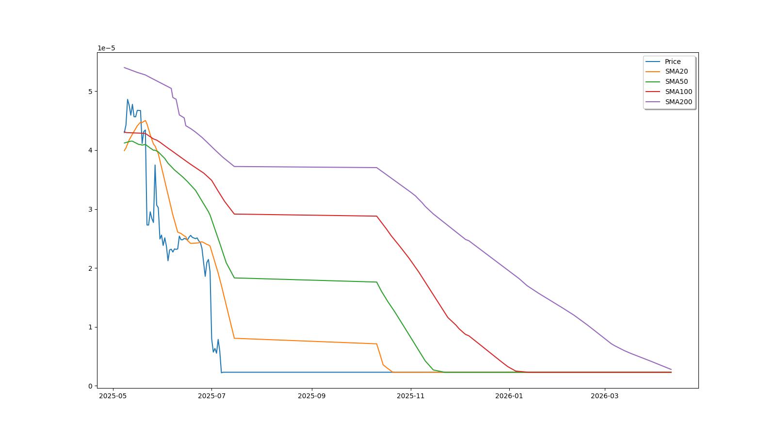ReapChain Simple Moving Averages