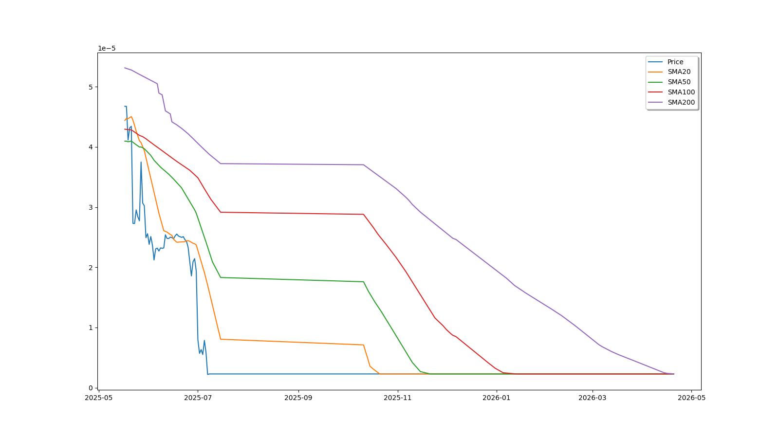 ReapChain Simple Moving Averages