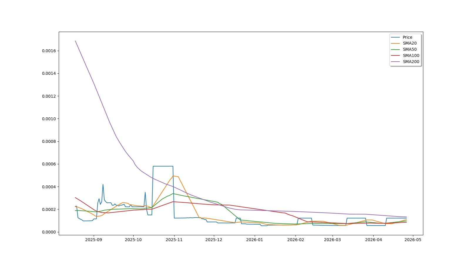 Rebel Bots Simple Moving Averages