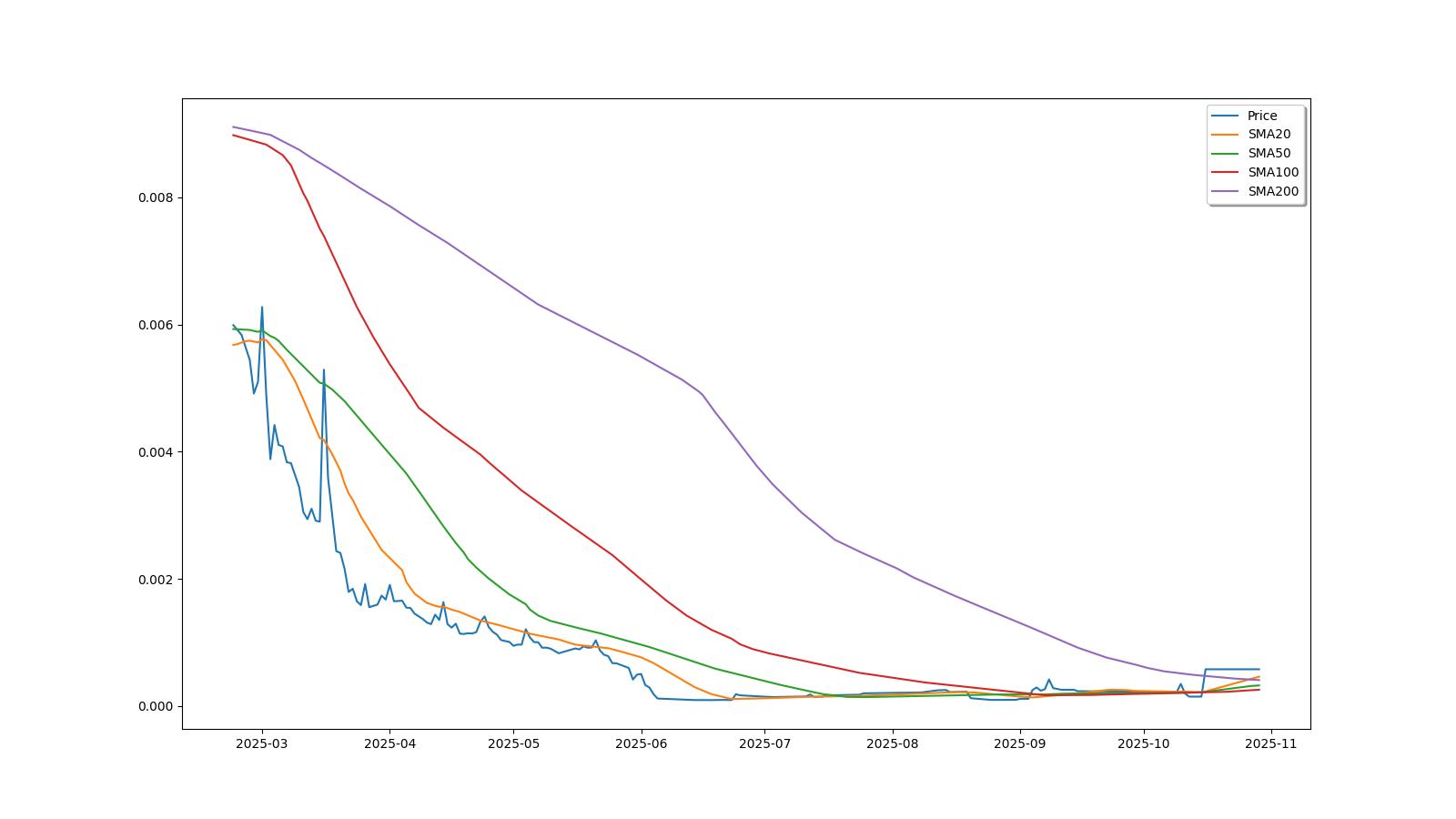 Rebel Bots Simple Moving Averages