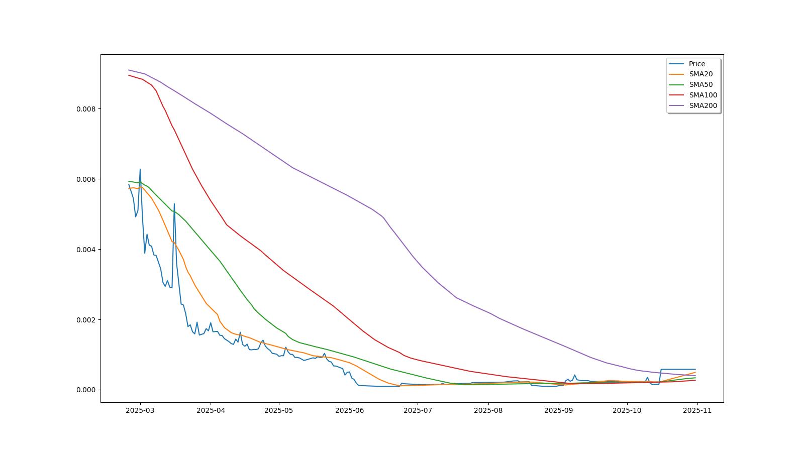 Rebel Bots Simple Moving Averages