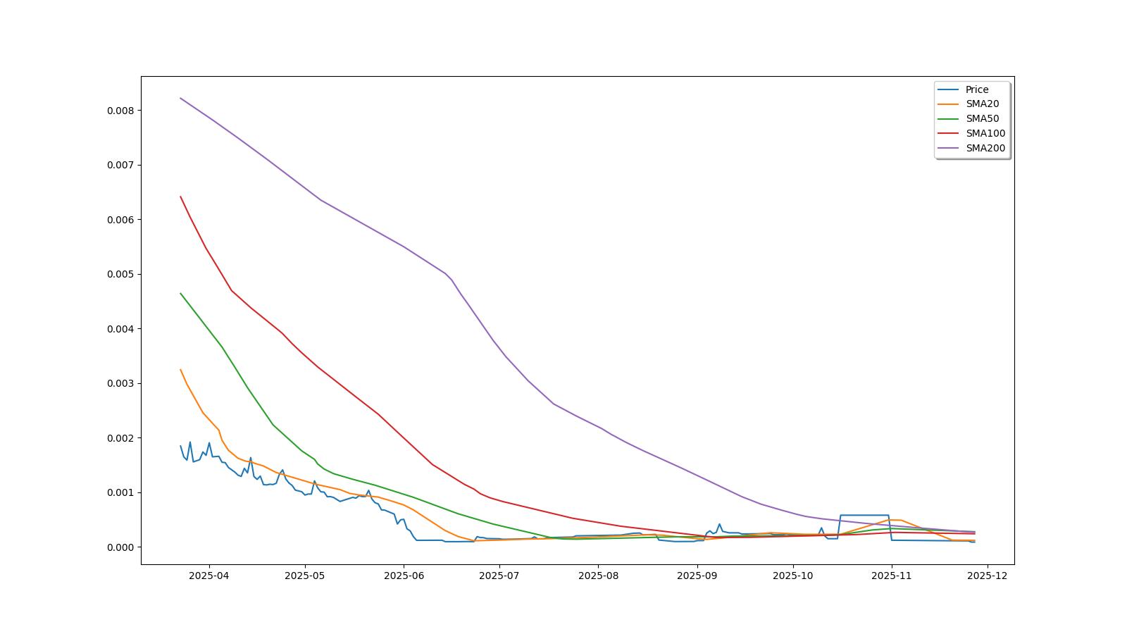 Rebel Bots Simple Moving Averages