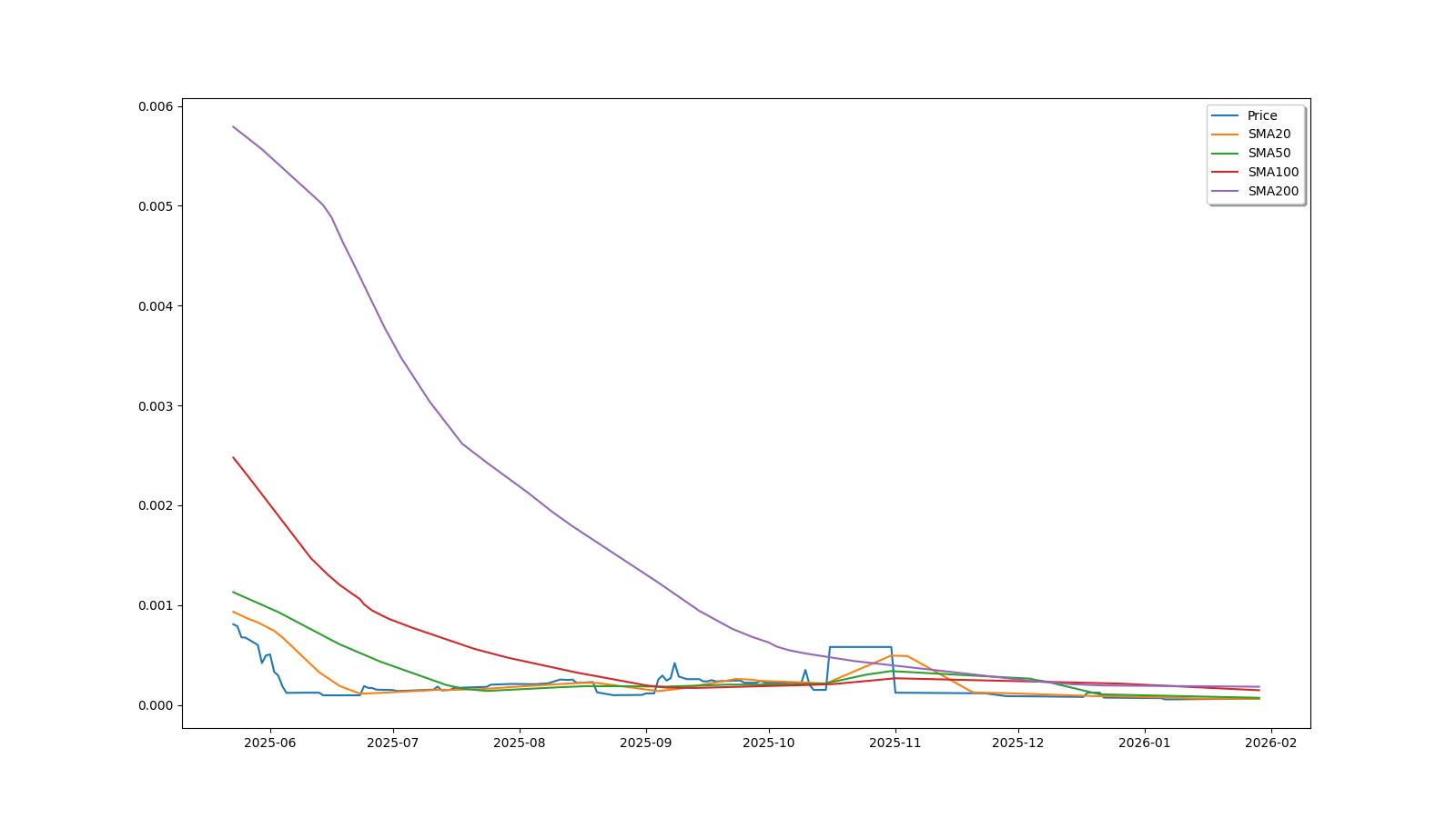 Rebel Bots Simple Moving Averages
