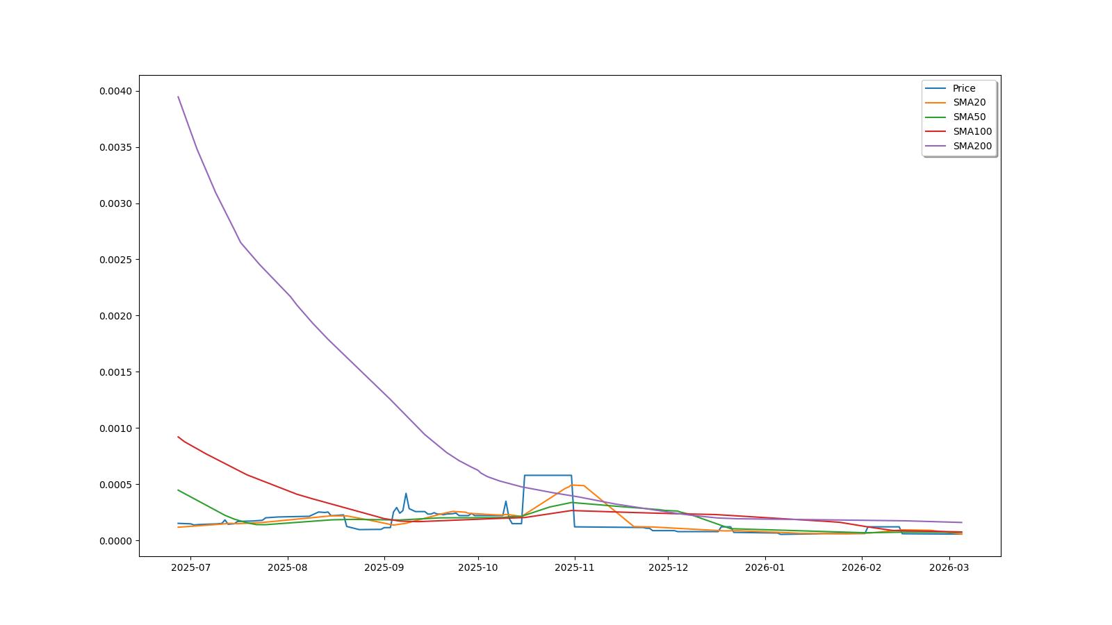 Rebel Bots Simple Moving Averages