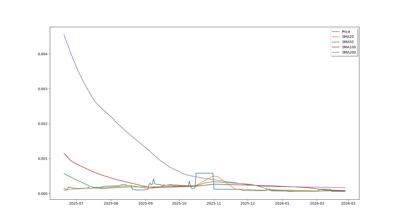 Rebel Bots Simple Moving Averages