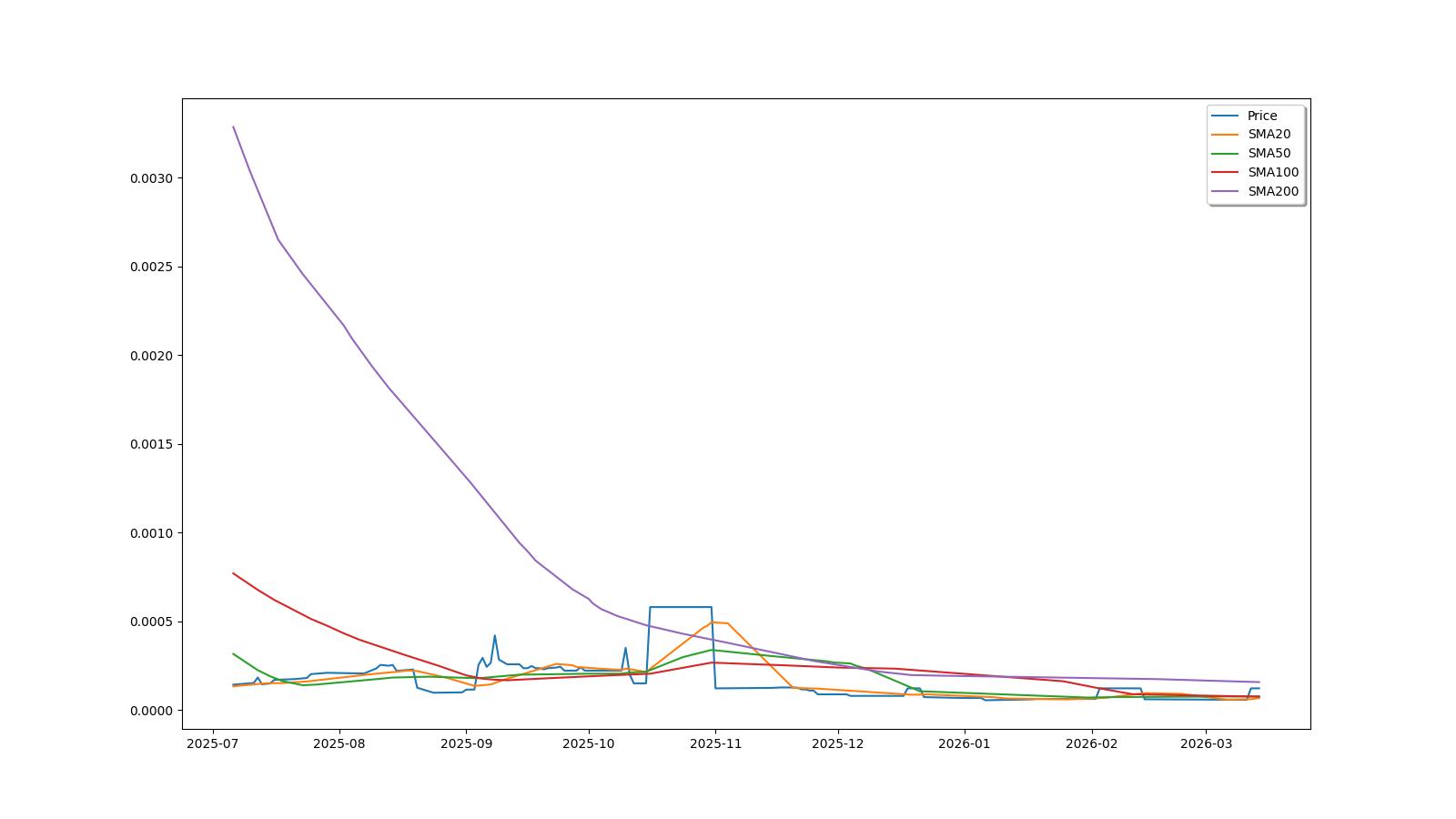 Rebel Bots Simple Moving Averages