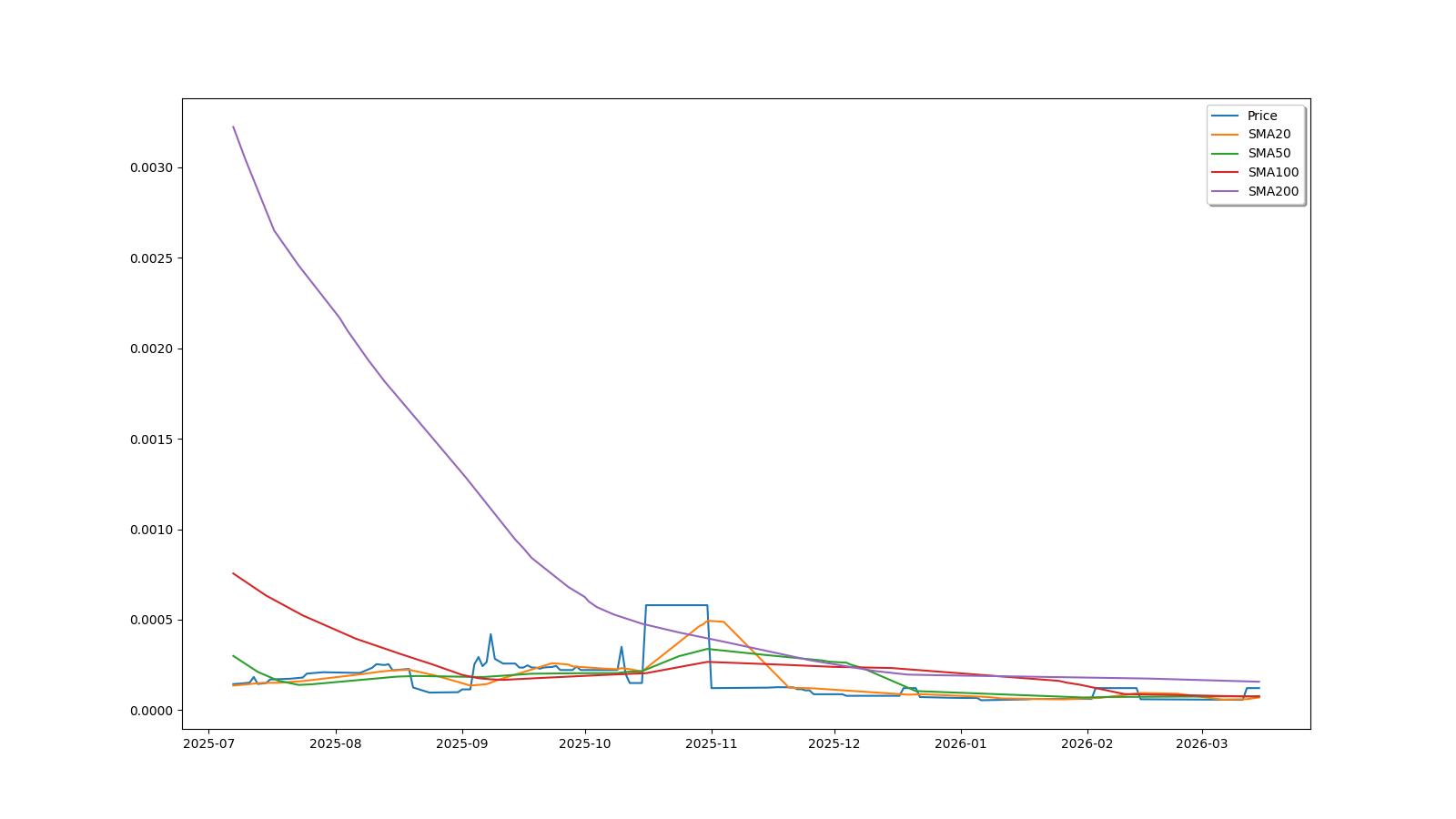 Rebel Bots Simple Moving Averages