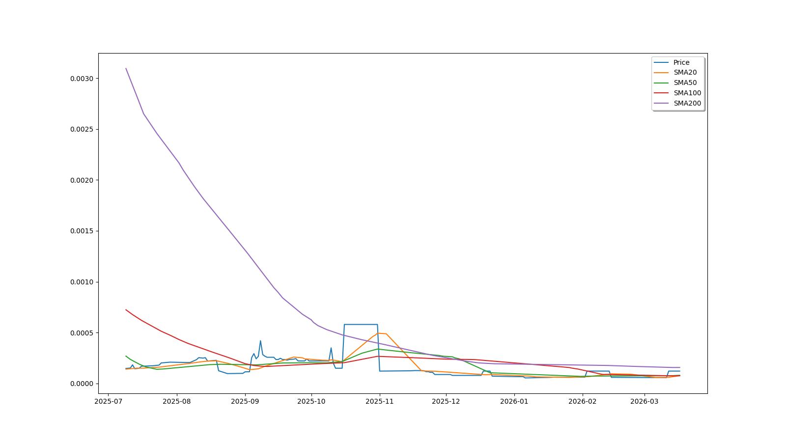 Rebel Bots Simple Moving Averages